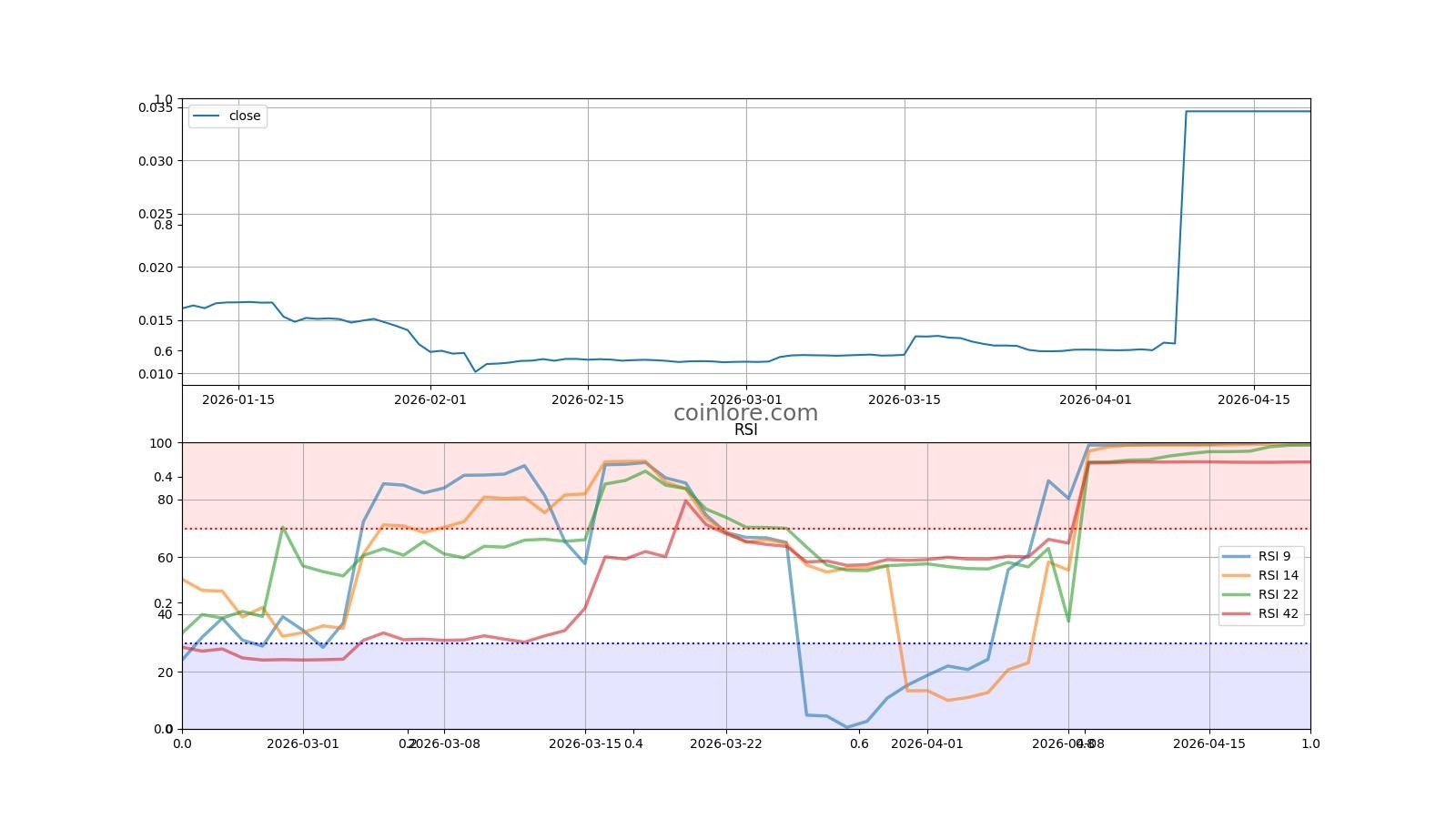 Kleros RSI indicator