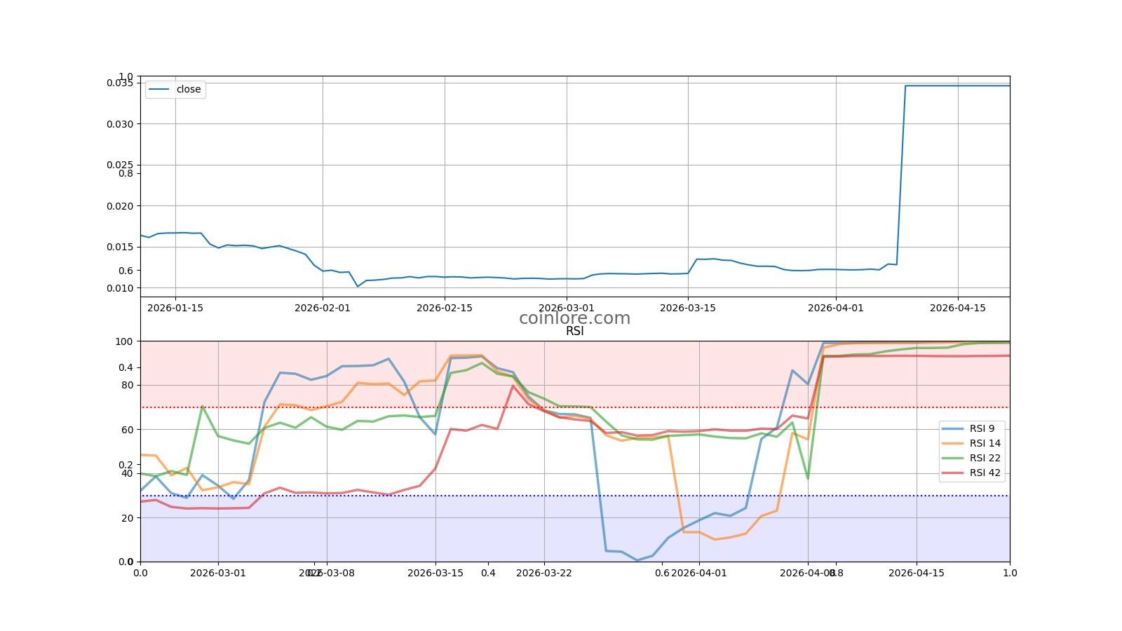 Kleros RSI indicator