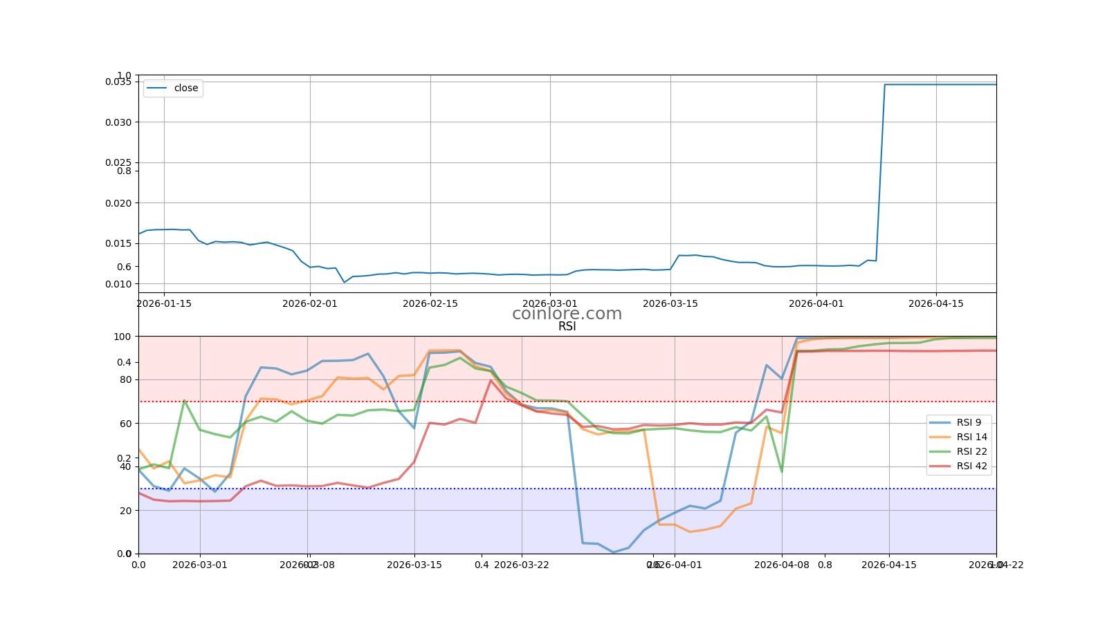 Kleros RSI indicator