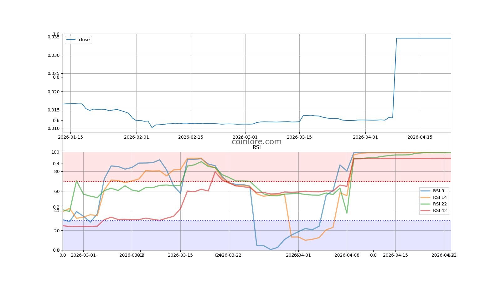 Kleros RSI indicator