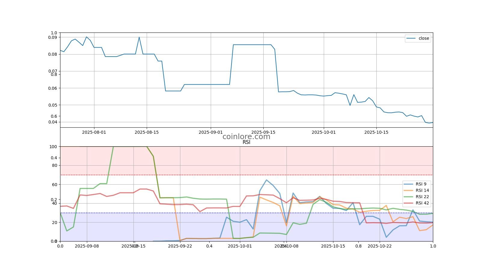 KLEVA Protocol RSI indicator