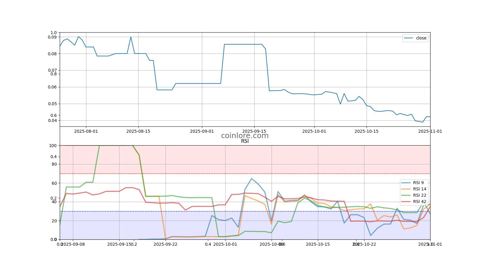 KLEVA Protocol RSI indicator