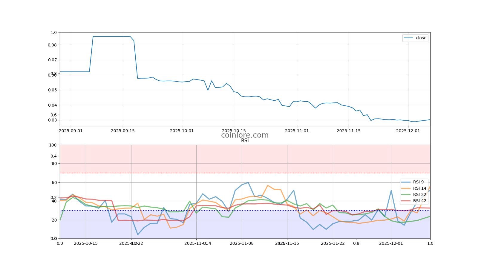 KLEVA Protocol RSI indicator