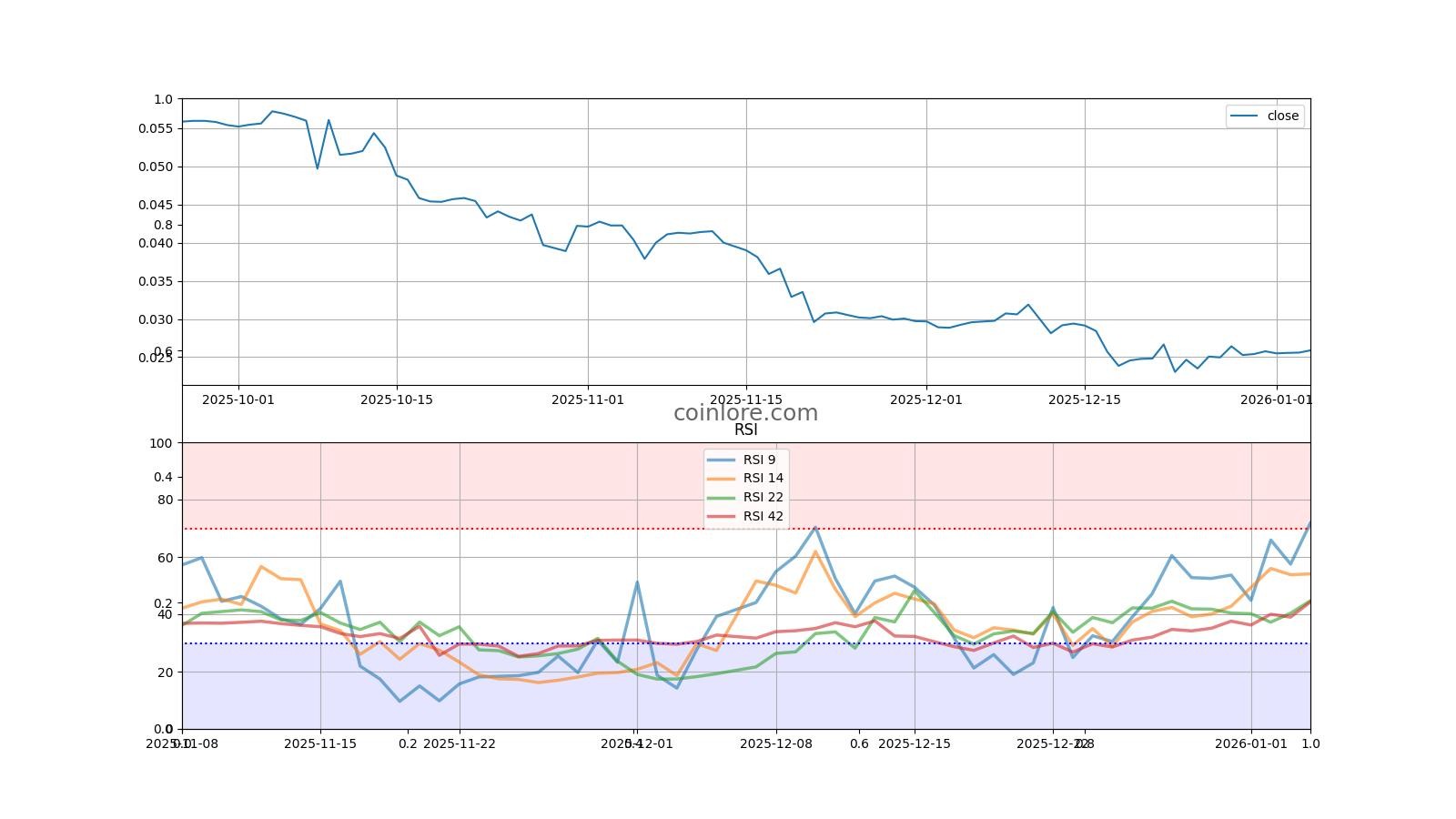 KLEVA Protocol RSI indicator