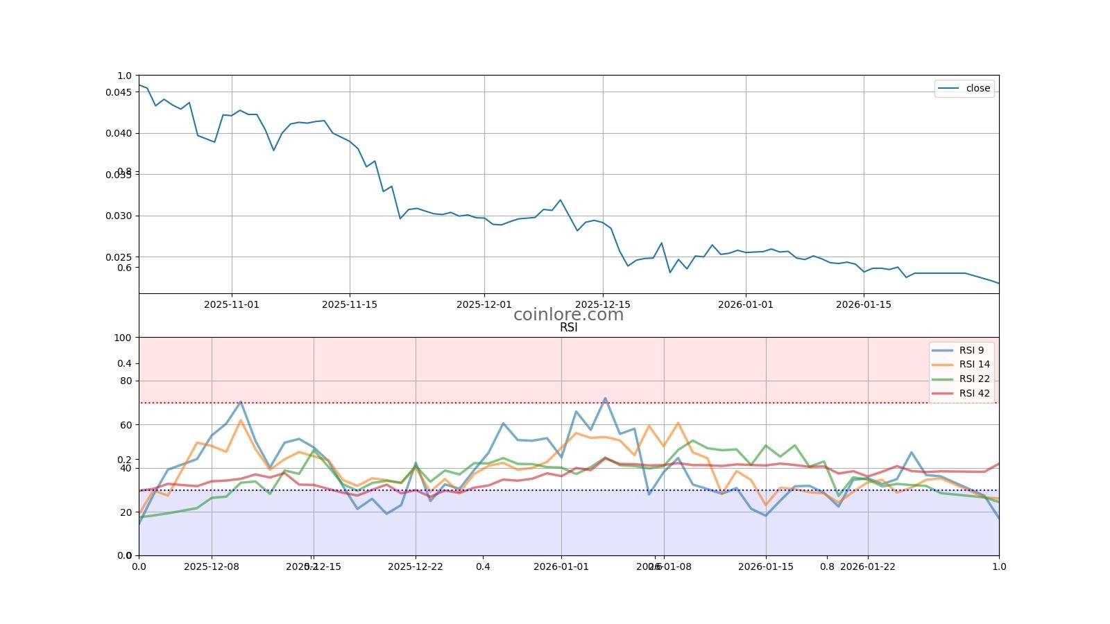 KLEVA Protocol RSI indicator