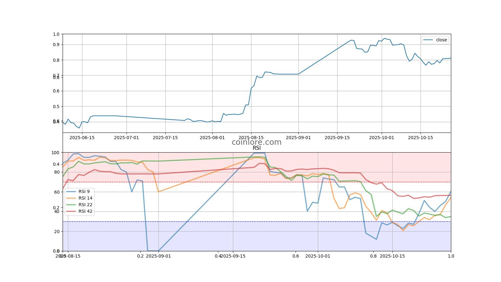 Klever Finance RSI indicator