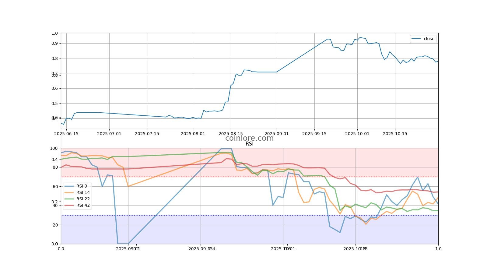 Klever Finance RSI indicator