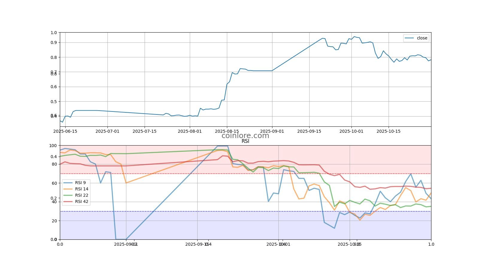 Klever Finance RSI indicator