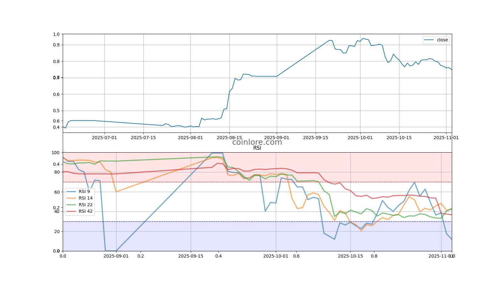 Klever Finance RSI indicator