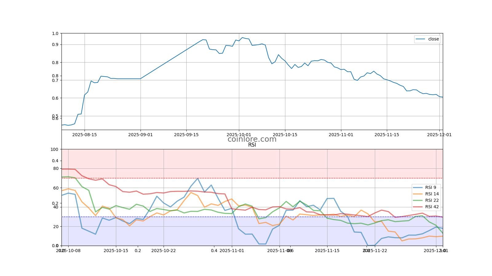 Klever Finance RSI indicator