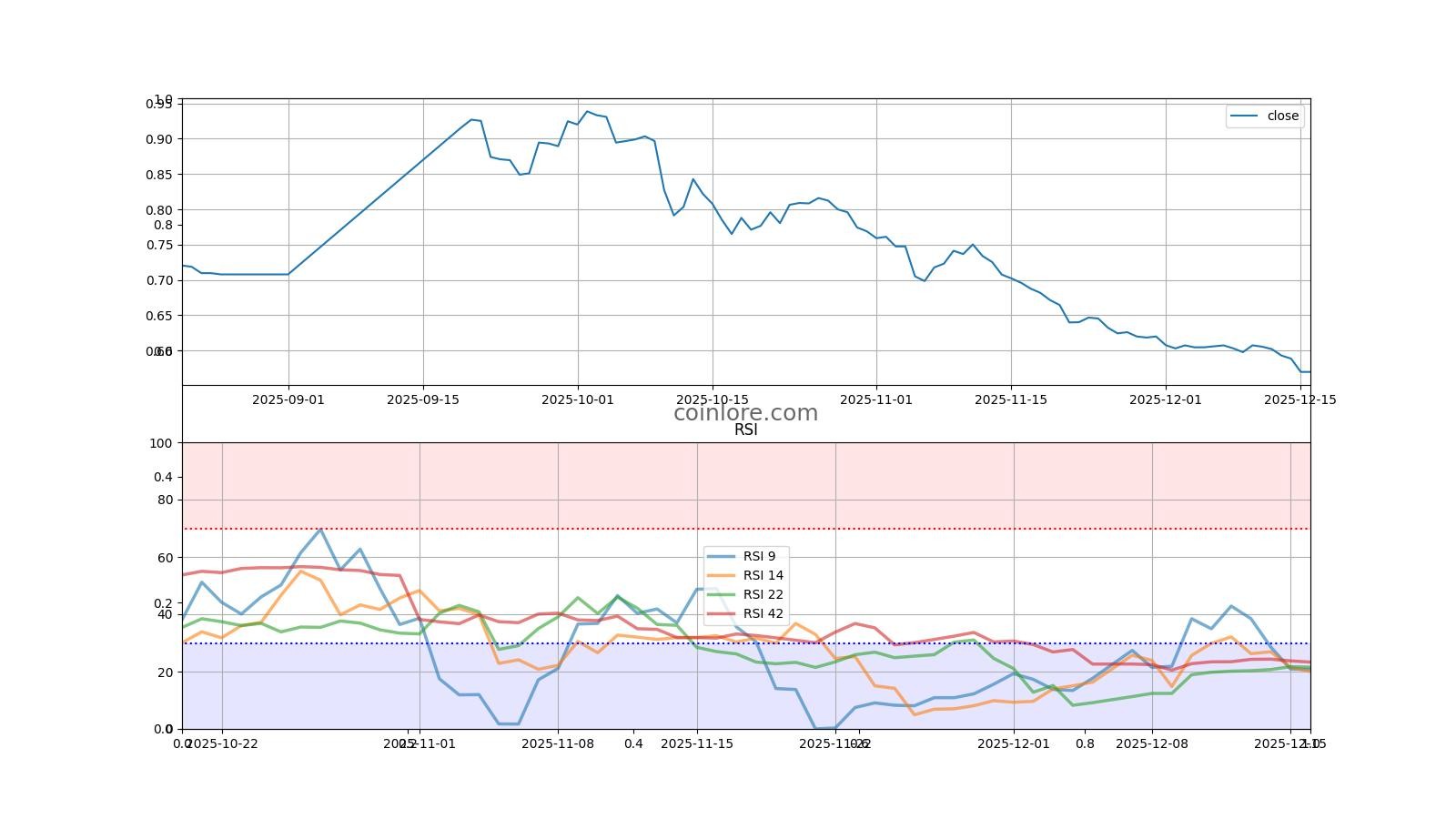 Klever Finance RSI indicator