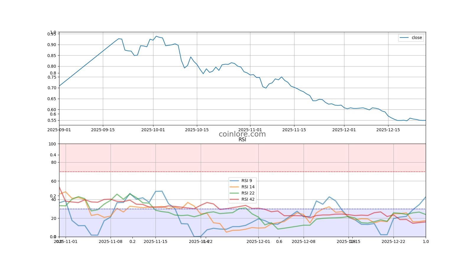 Klever Finance RSI indicator