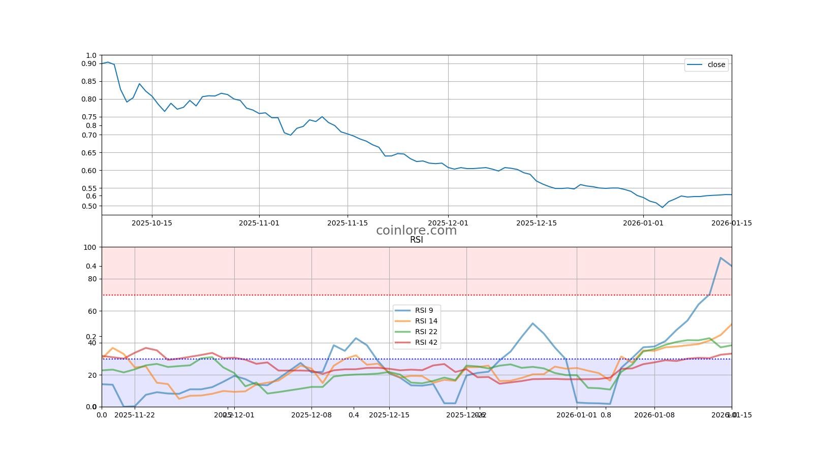 Klever Finance RSI indicator