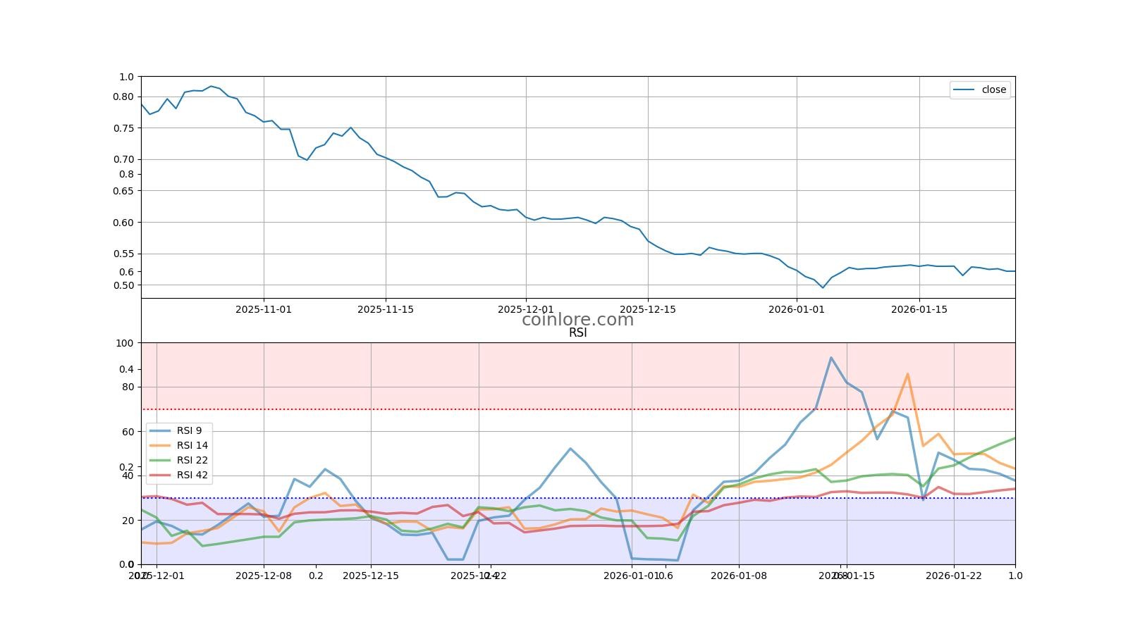 Klever Finance RSI indicator