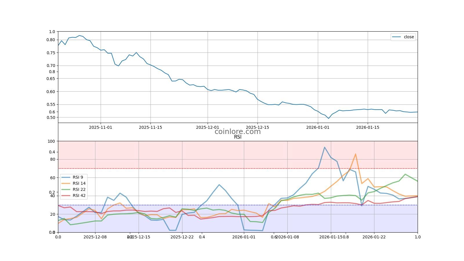 Klever Finance RSI indicator