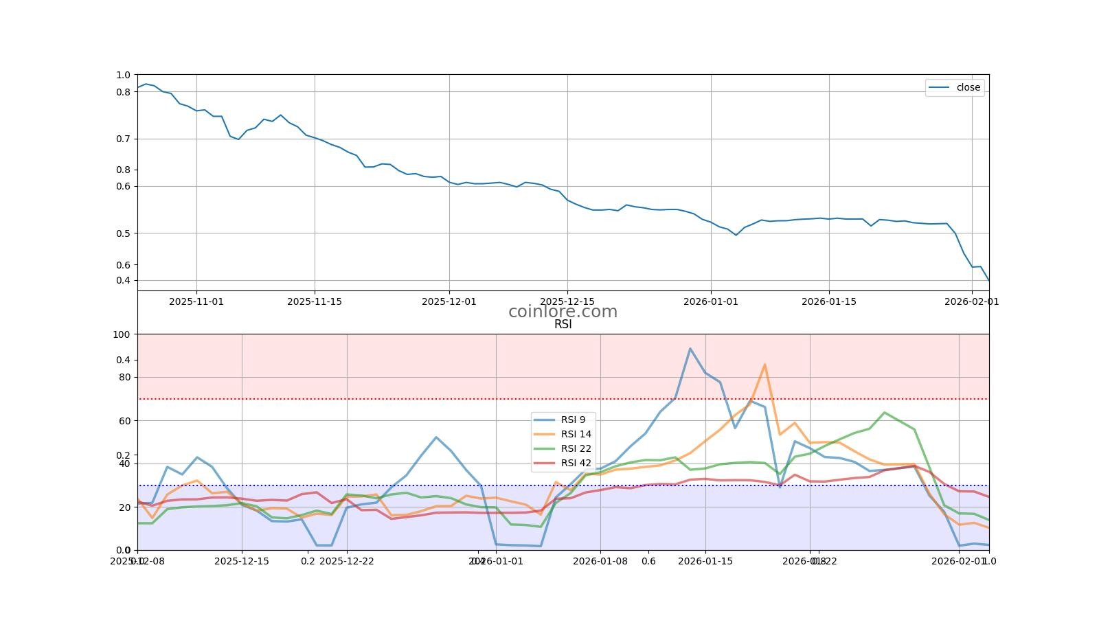 Klever Finance RSI indicator