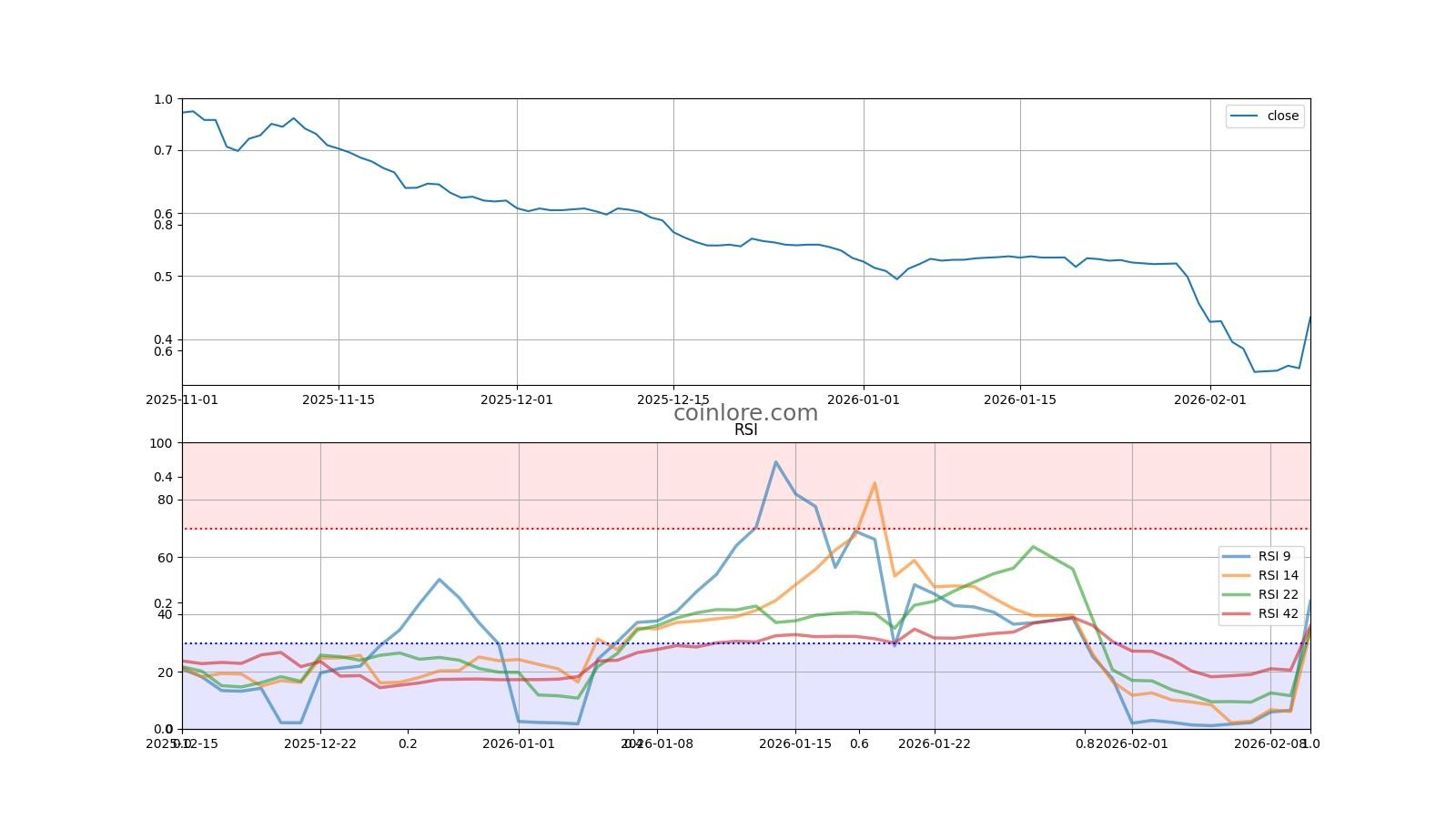 Klever Finance RSI indicator