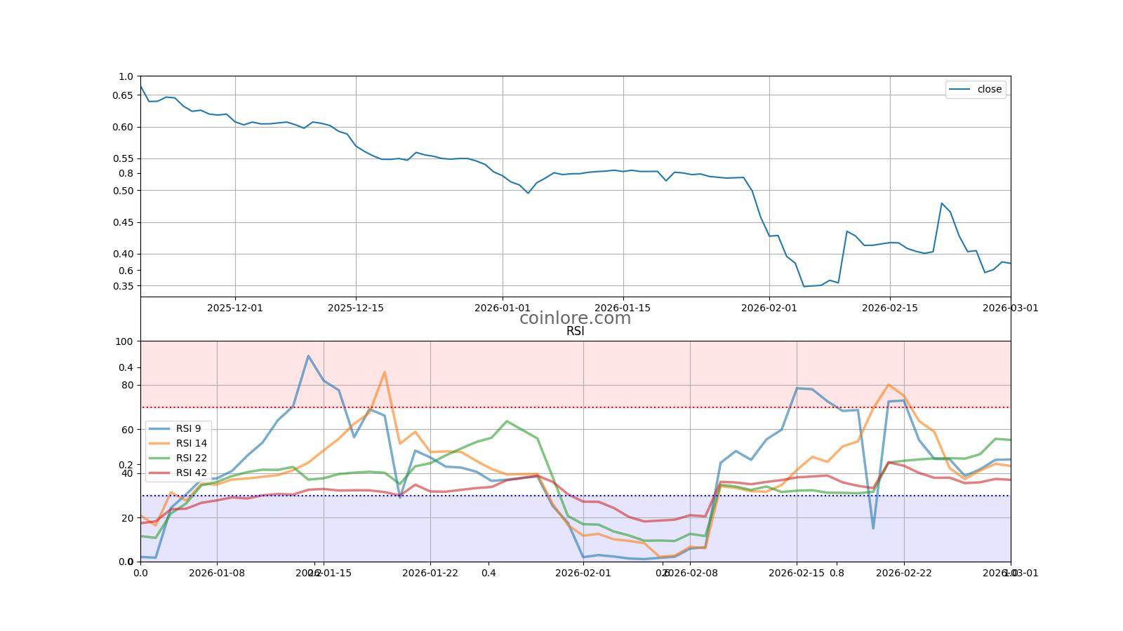 Klever Finance RSI indicator