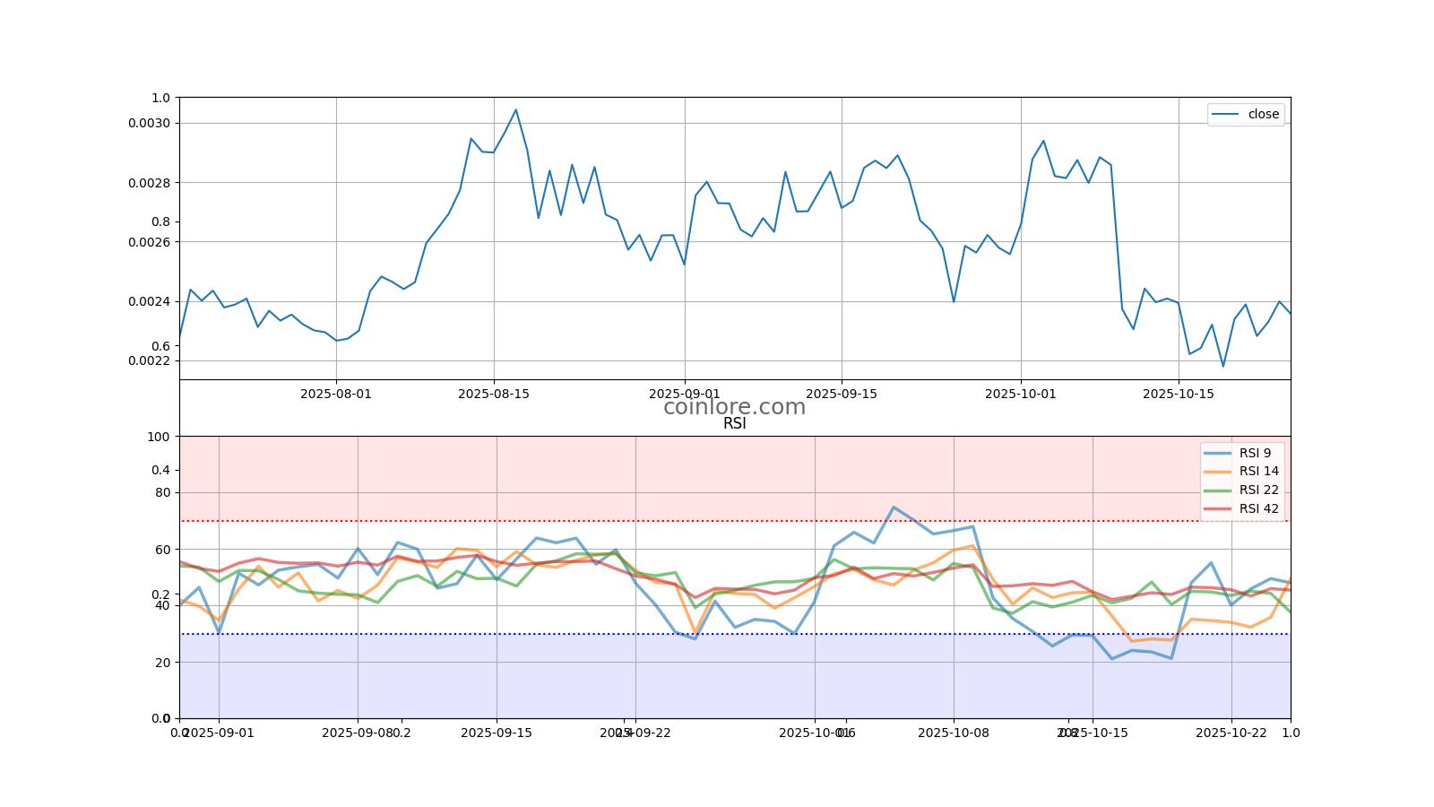Klever RSI indicator