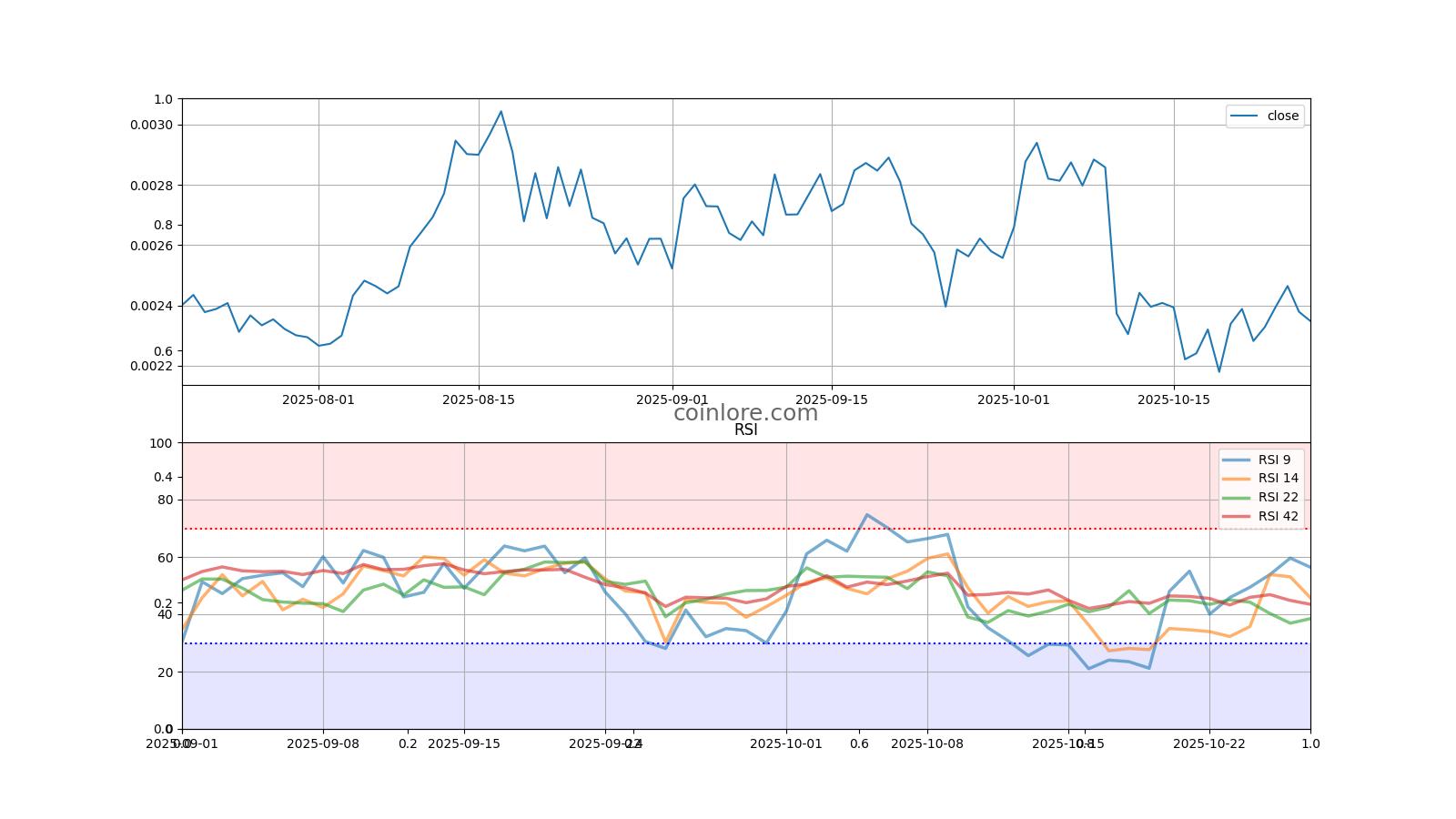 Klever RSI indicator