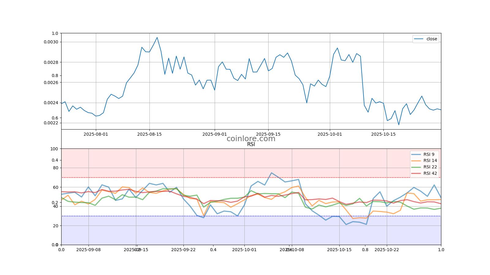 Klever RSI indicator