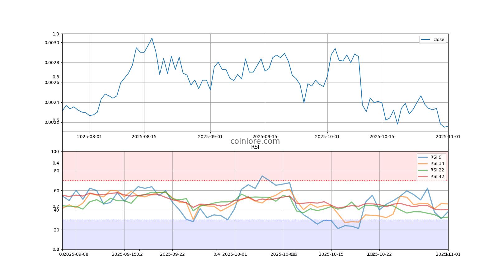 Klever RSI indicator