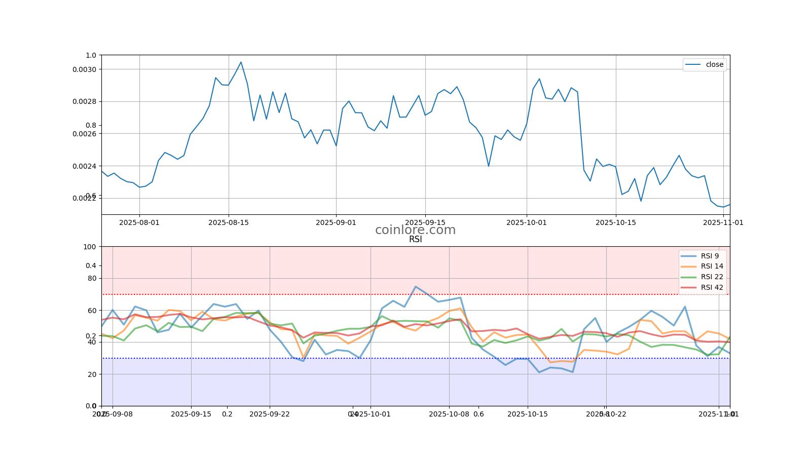 Klever RSI indicator