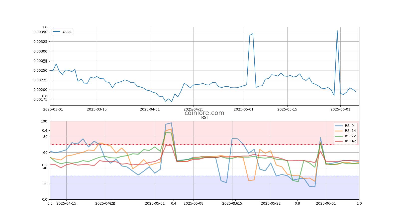 Klever RSI indicator