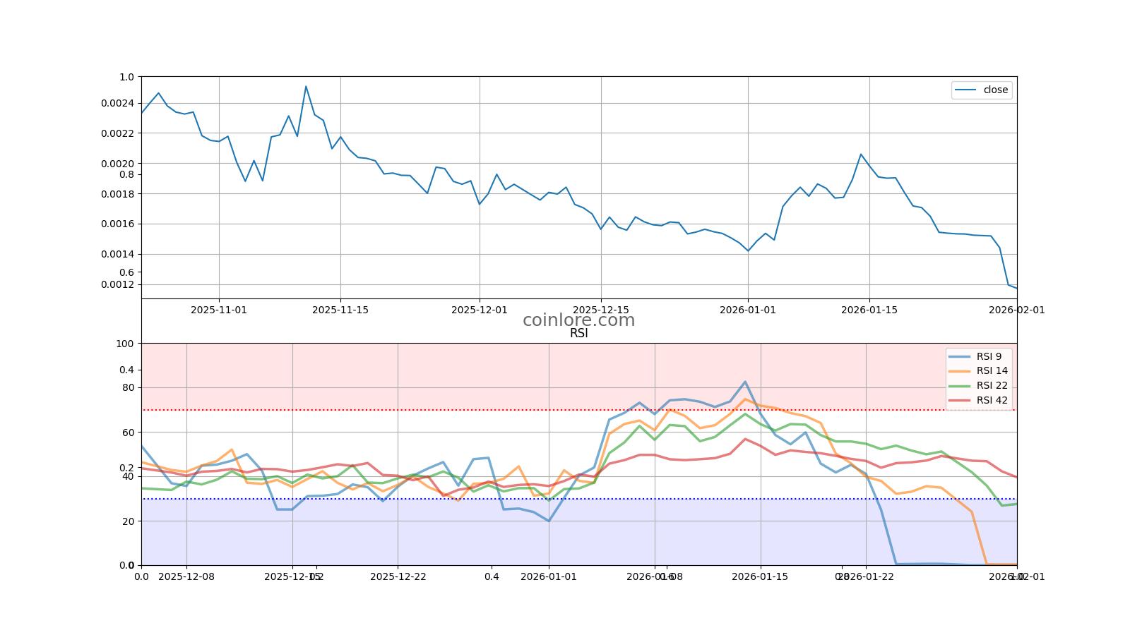 Klever RSI indicator