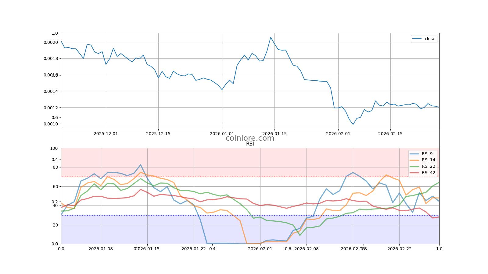 Klever RSI indicator