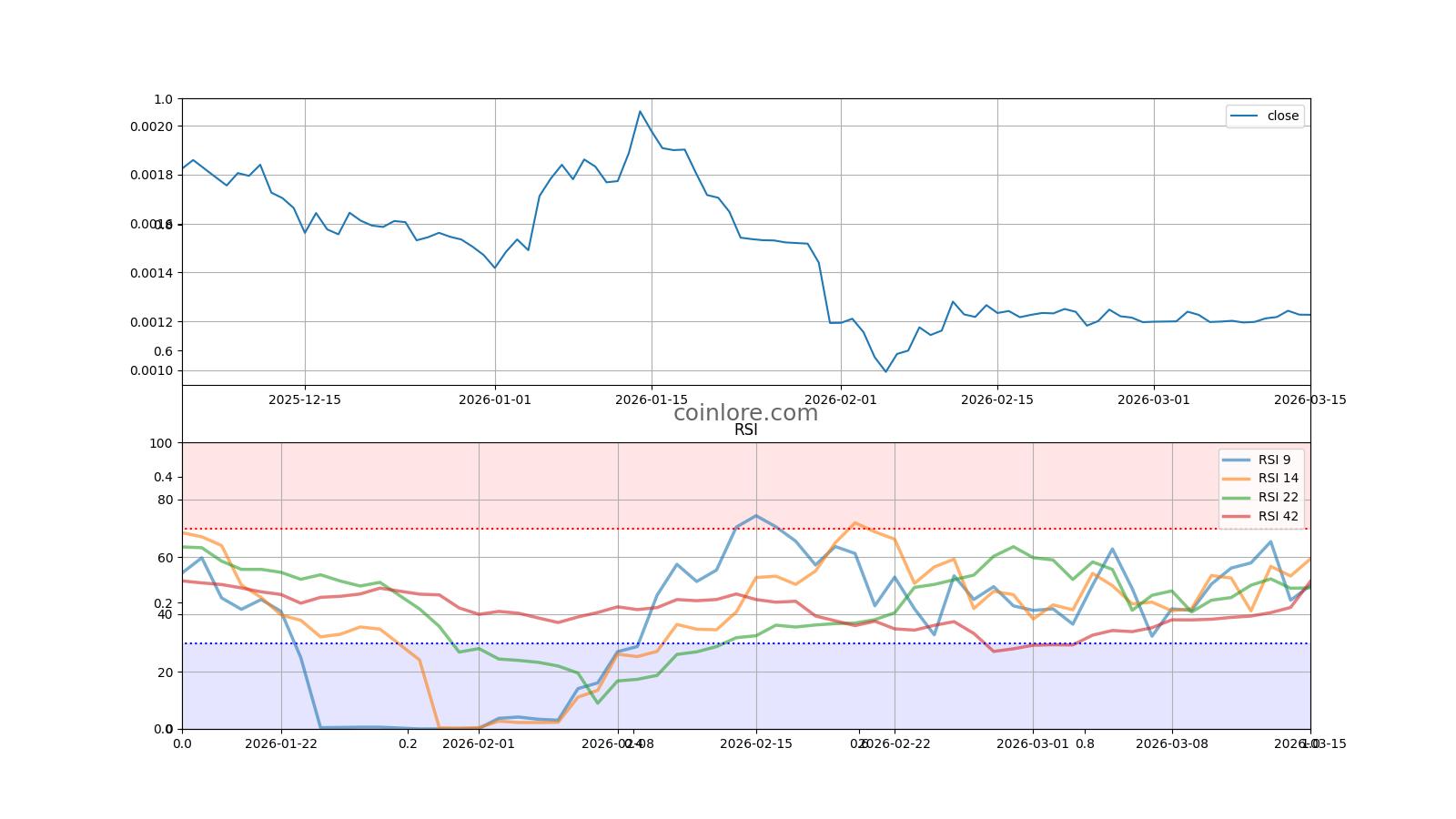 Klever RSI indicator
