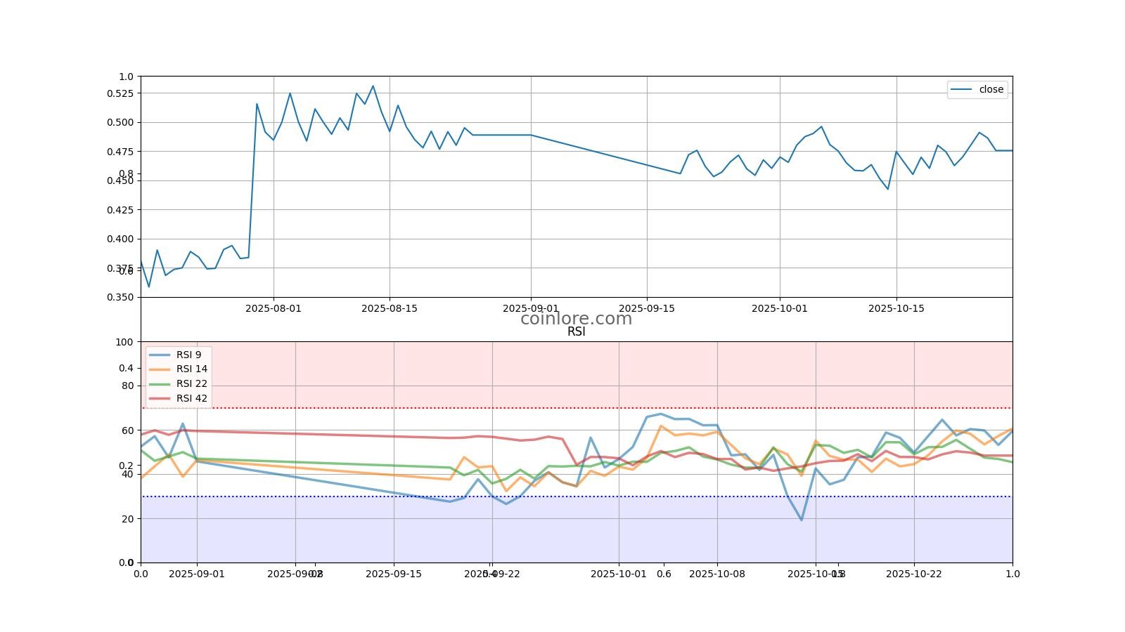Klickl Token RSI indicator