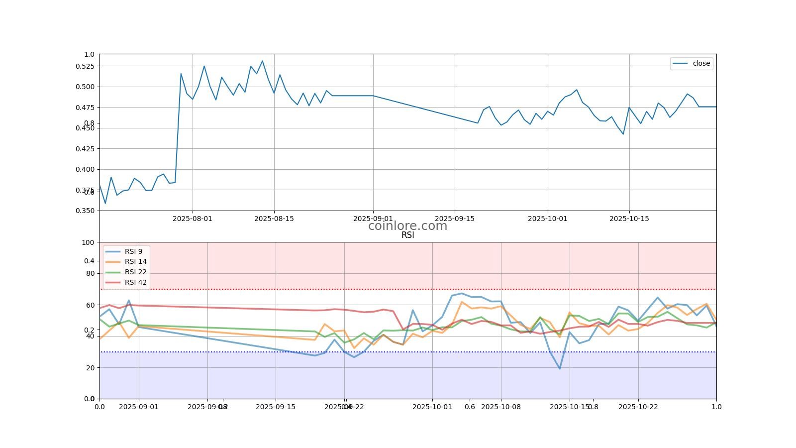 Klickl Token RSI indicator