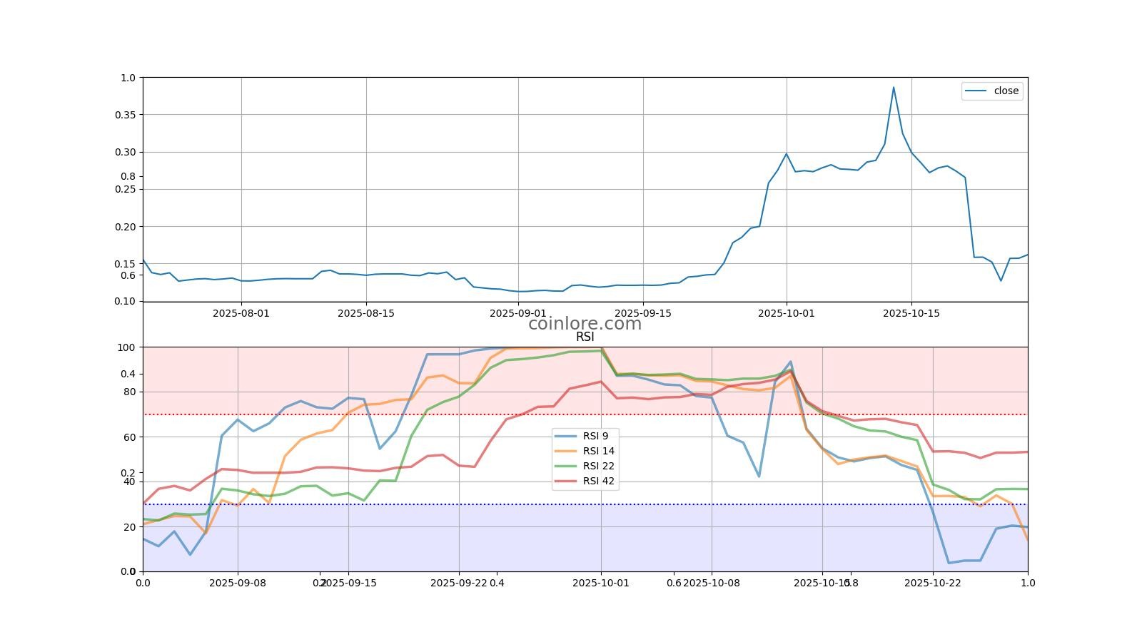 Klima DAO RSI indicator