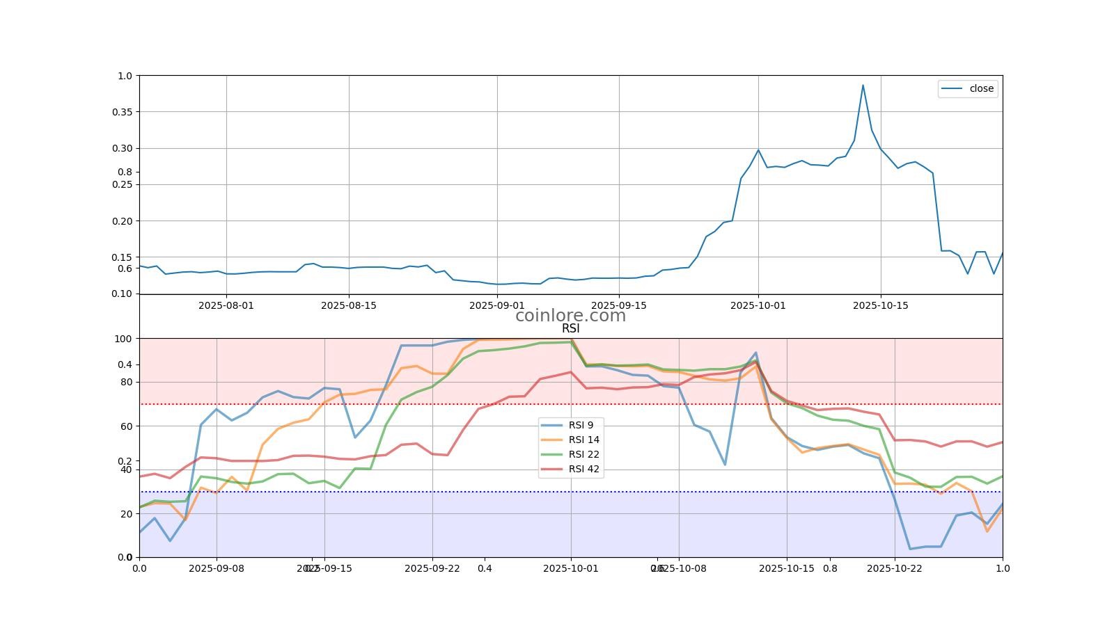 Klima DAO RSI indicator