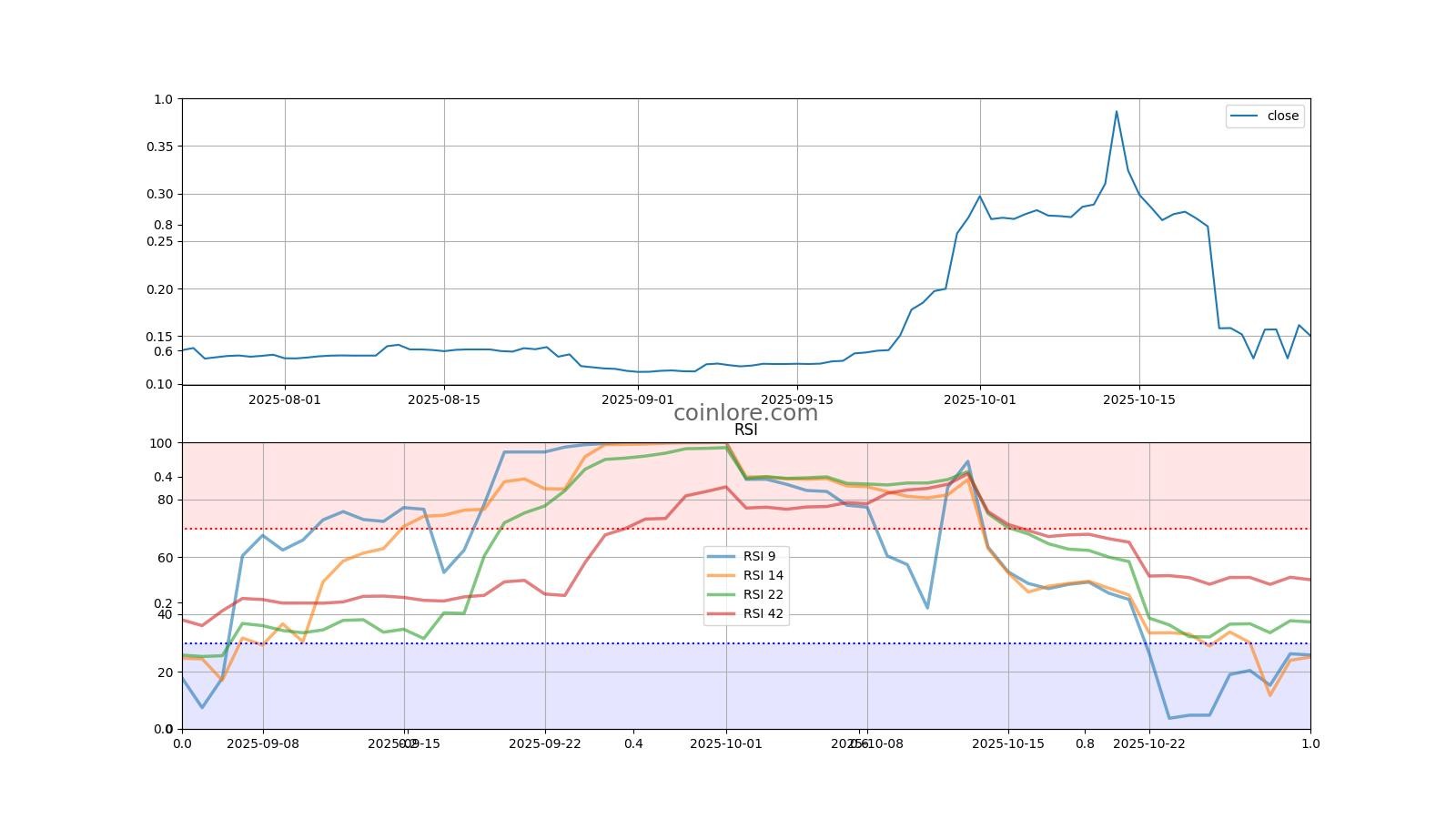 Klima DAO RSI indicator