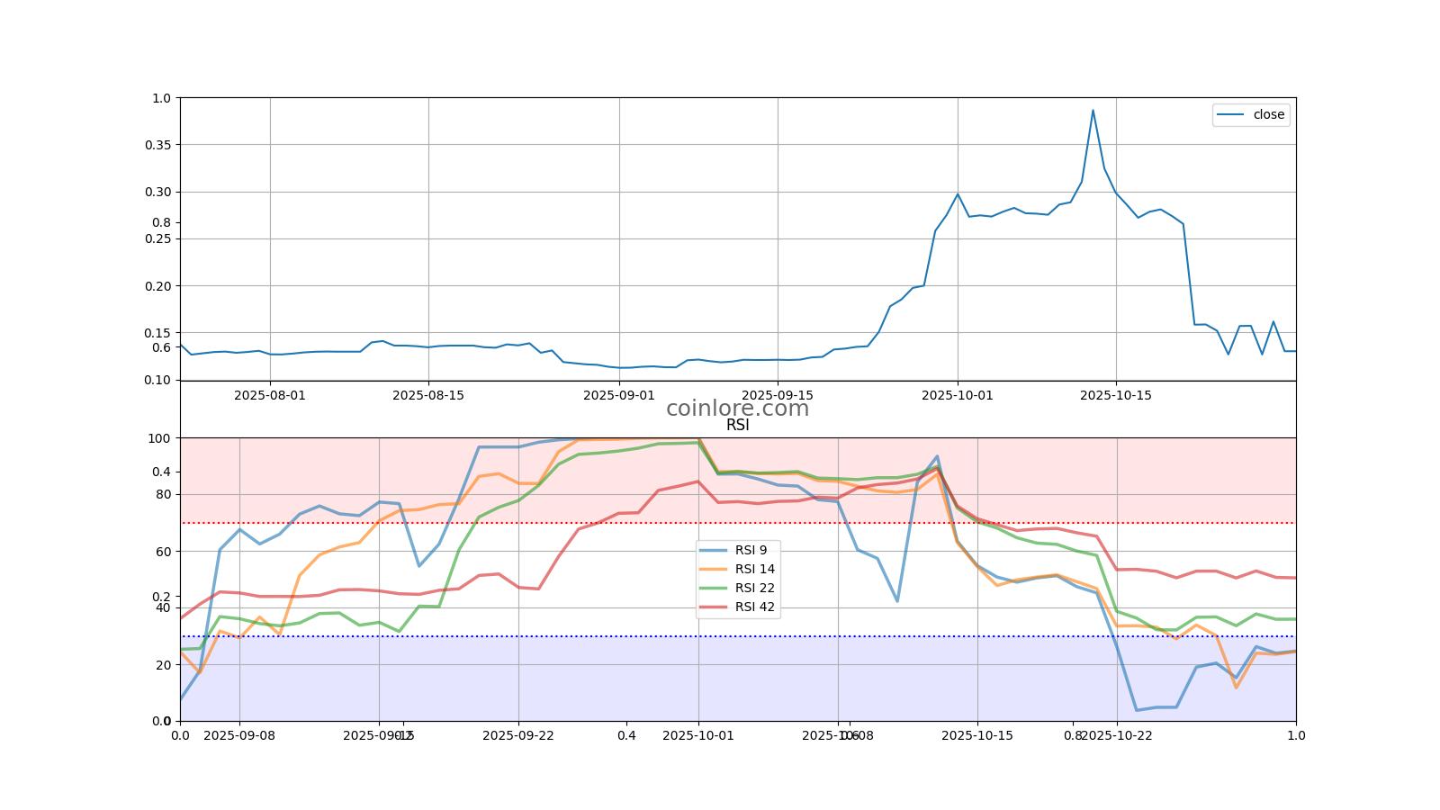 Klima DAO RSI indicator