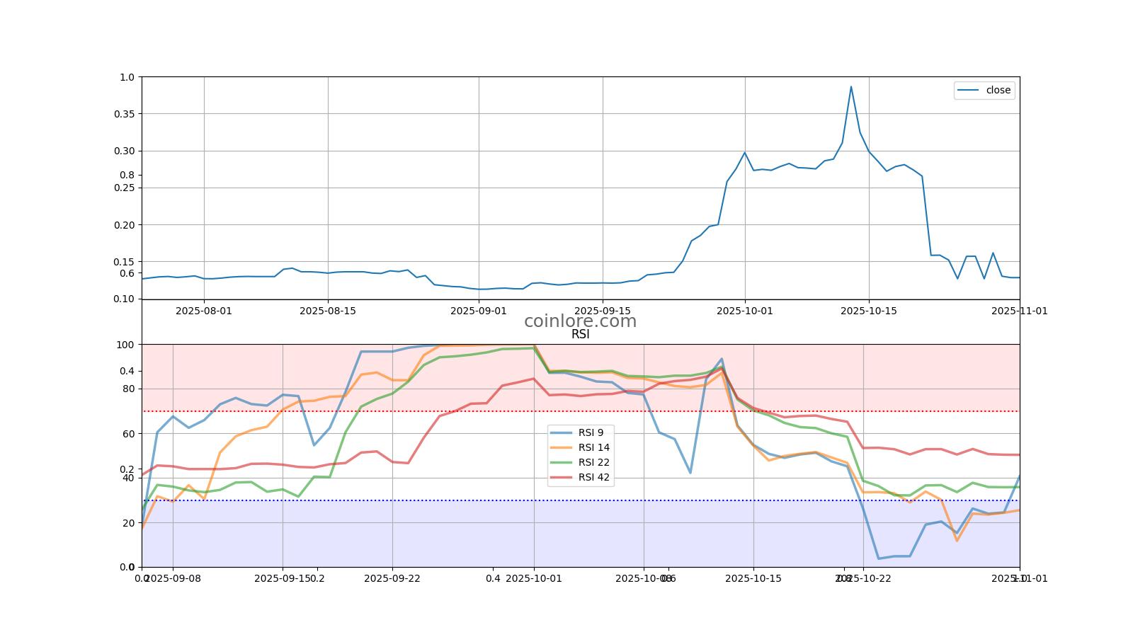 Klima DAO RSI indicator