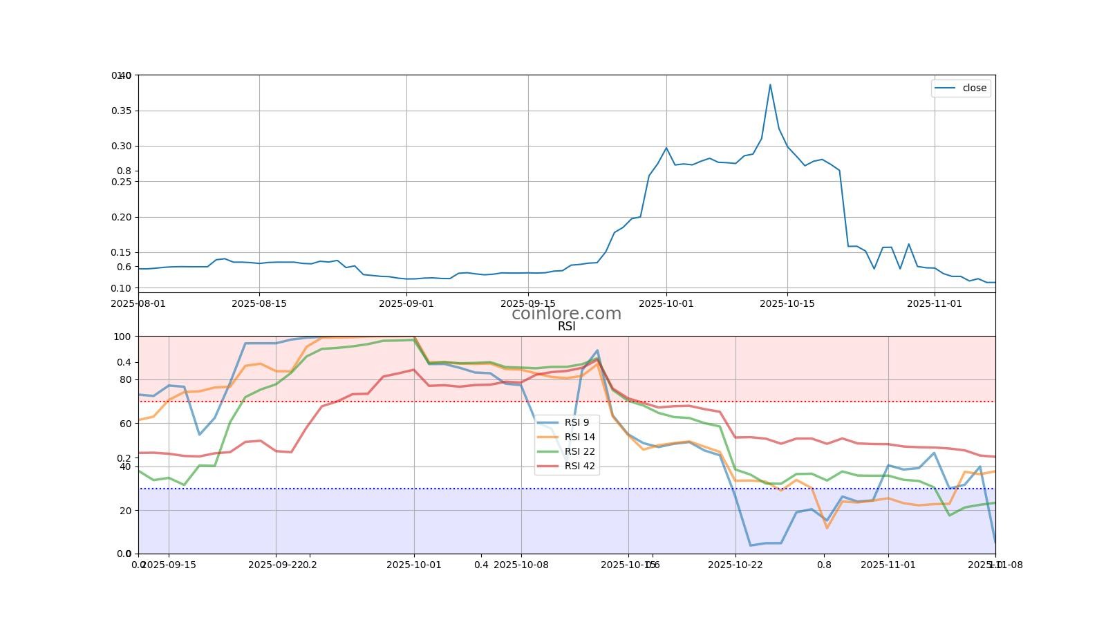 Klima DAO RSI indicator