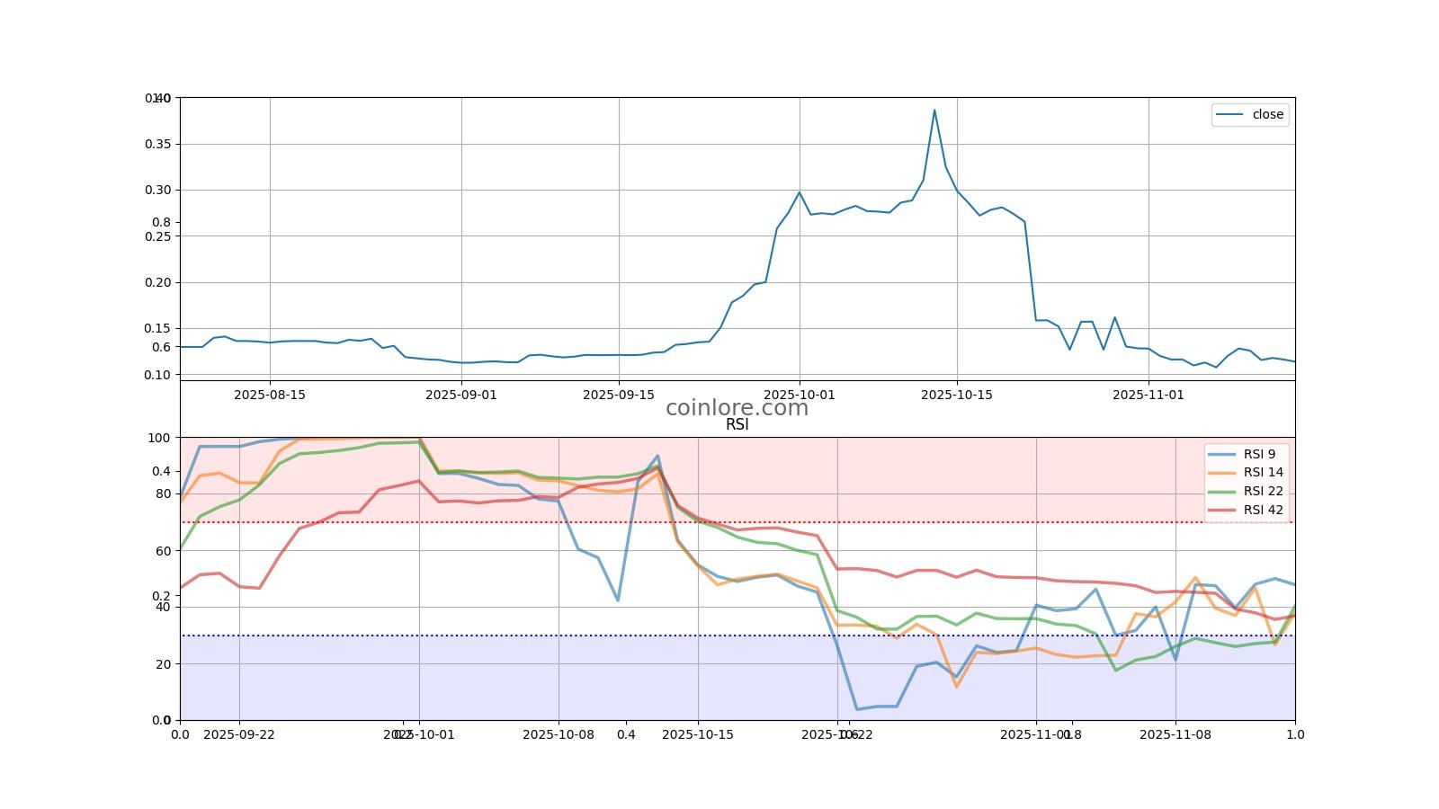 Klima DAO RSI indicator
