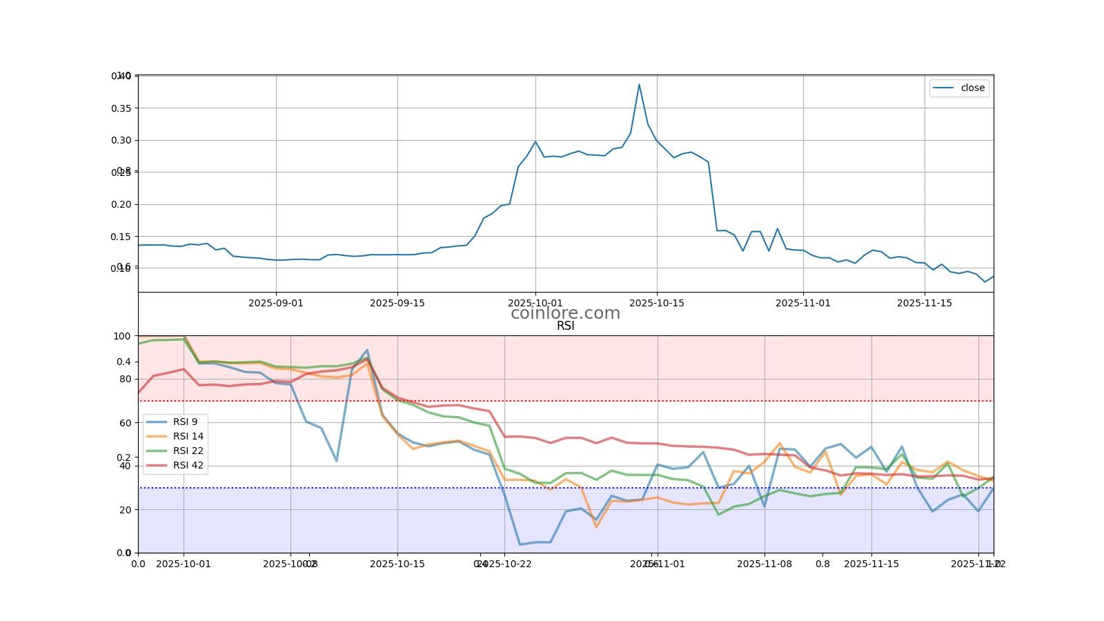 Klima DAO RSI indicator