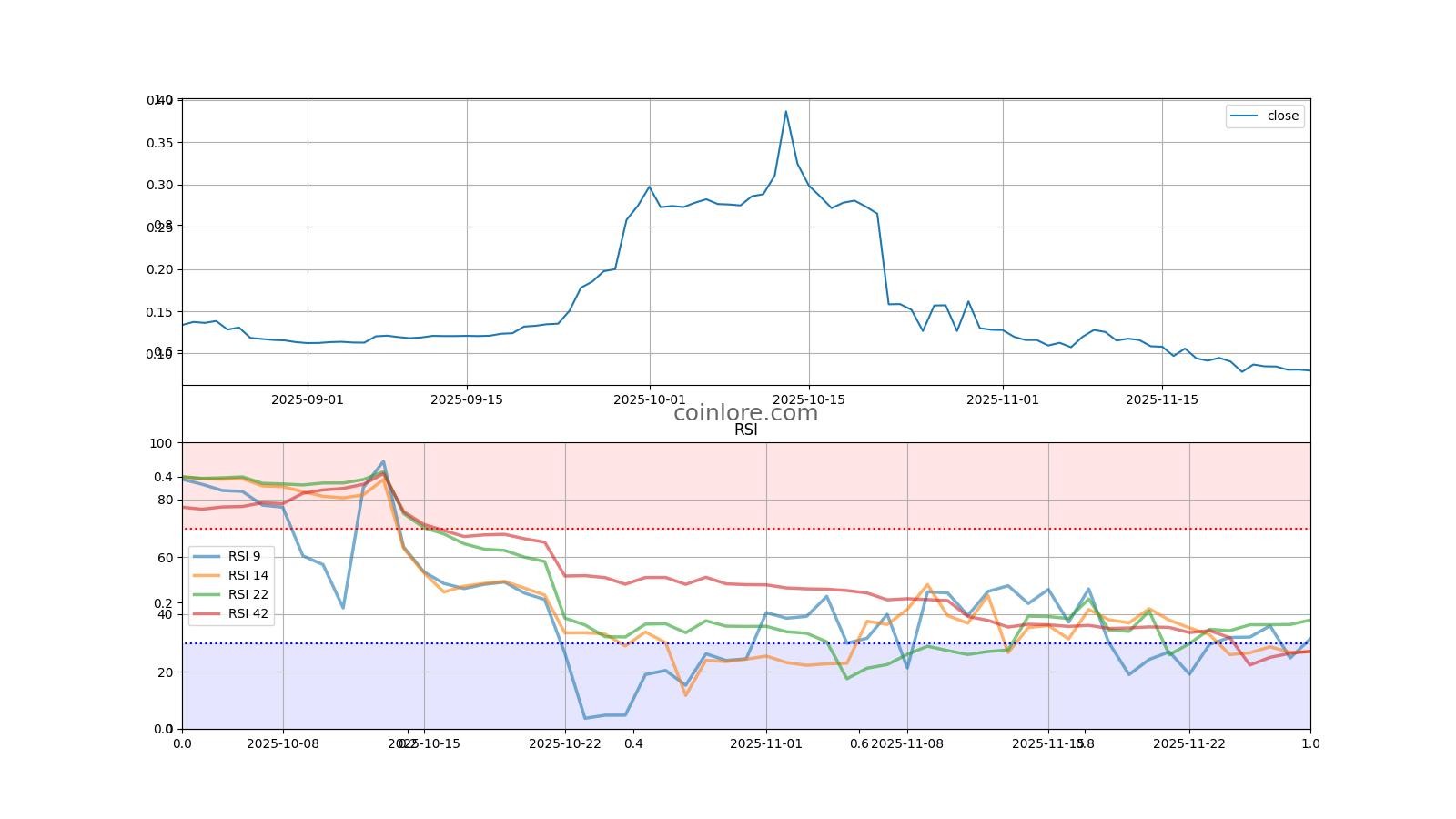 Klima DAO RSI indicator