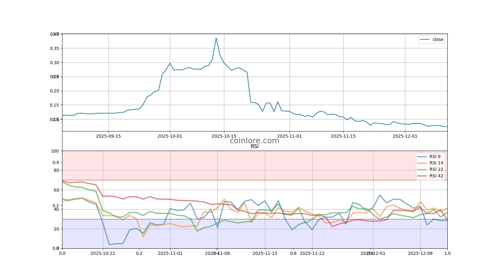 Klima DAO RSI indicator