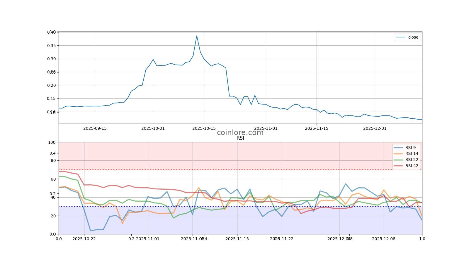 Klima DAO RSI indicator