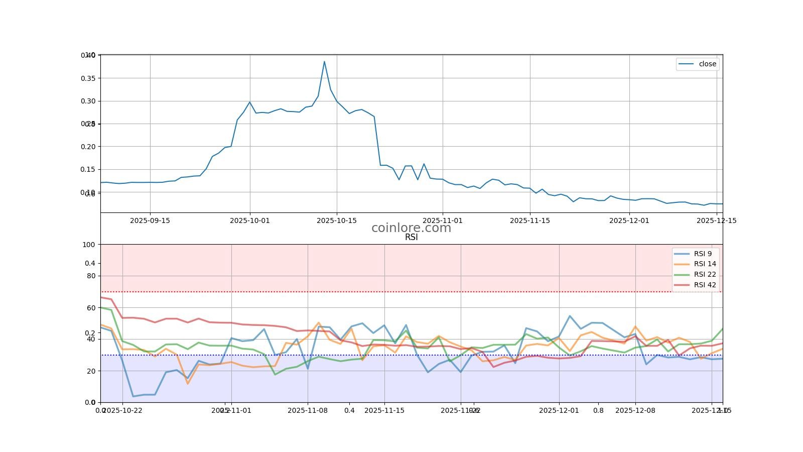 Klima DAO RSI indicator