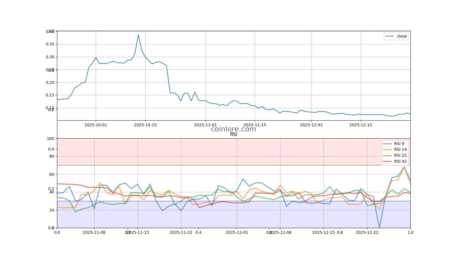 Klima DAO RSI indicator