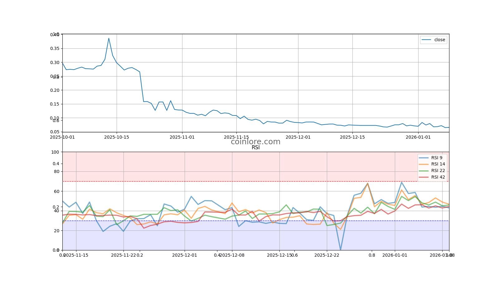 Klima DAO RSI indicator