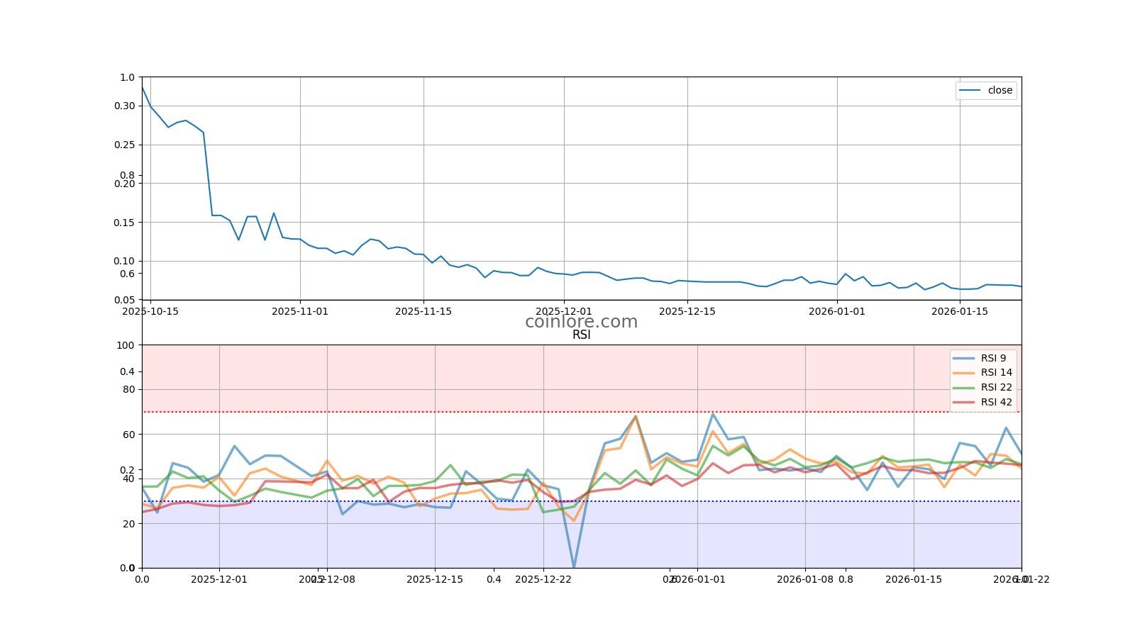 Klima DAO RSI indicator