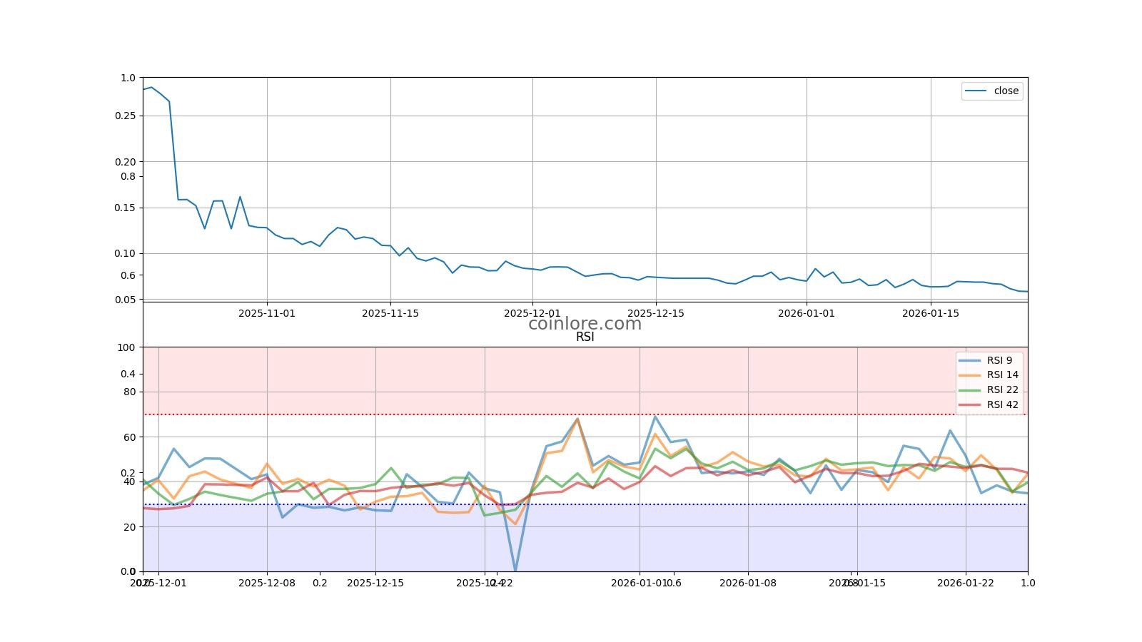 Klima DAO RSI indicator