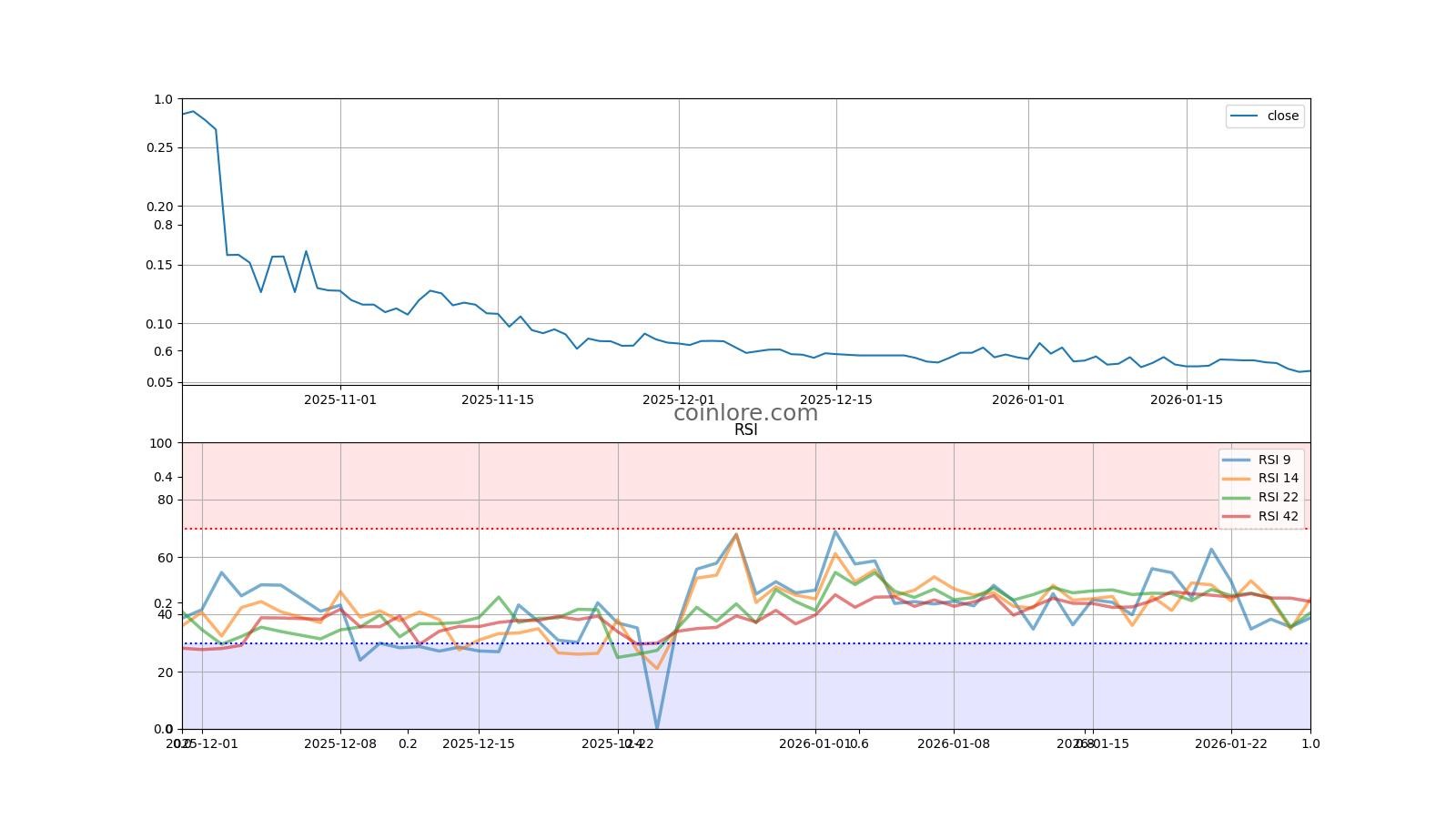 Klima DAO RSI indicator